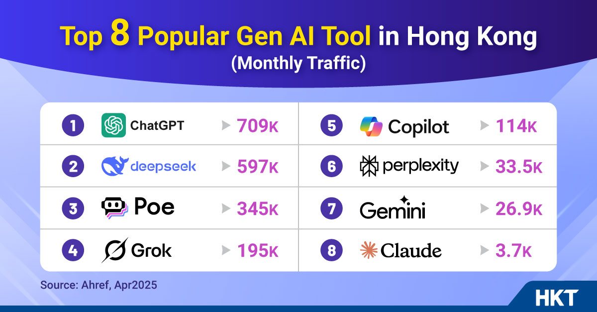 2025 Hong Kong Top 8 Popular Generative AI Tools Ranking︱HKT
